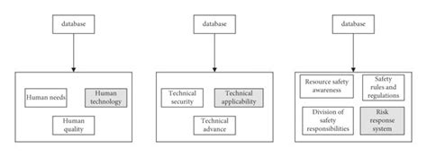 Risk Assessment Indicators Of Accounting Resource Sharing Management Download Scientific Diagram