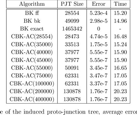 table 2 from incremental thin junction trees for dynamic bayesian