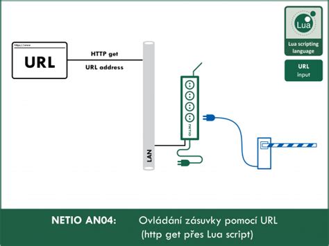 Lua Skripty Netio Products As