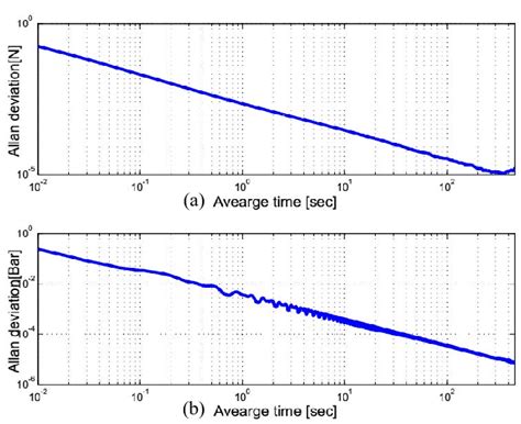a allan deviation plots of force sensor data and b allan deviation