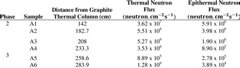 Thermal Neutron And Epithermal Neutron Measured Using The Gold Foil Download Table
