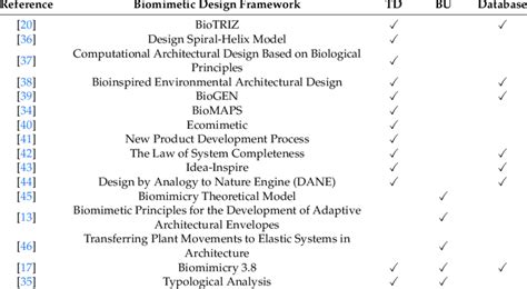List Of Existing Biomimetic Design Frameworks Td Top Down Bu