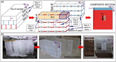 A Schematic Sample Preparation For One Composite Section Steps For