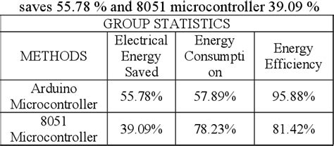 Table 1 From Energy Efficient Street Light Controlling System On