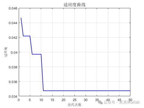 【svm分类】基于改进粒子群优化算法的支持向量机分类识别方法ipso Svm附matlab代码ipso算法 Csdn博客