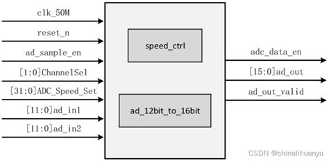 zynq—ad9238数据采集ddr3缓存千兆以太网发送实验（二） ad9238采样程序设计 csdn博客