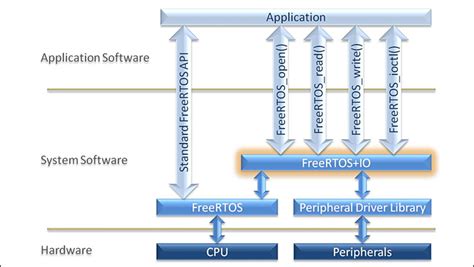 艾鍗學院 嵌入式即時作業系統FreeRTOS 設計實作