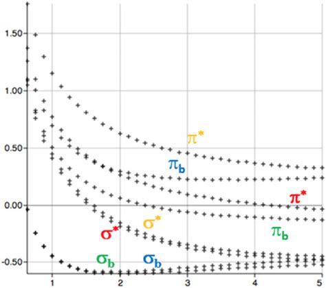 Pess Of Selected Σ And Π States Of Cylindrical Confined Download