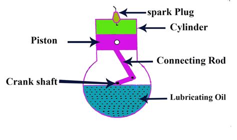 What Are The Classification Of Internal Engines