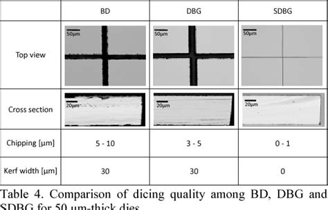 Table From Improving Throughput Of Zero Kerf Singulation For Ultra Thin Wafers Using Stealth