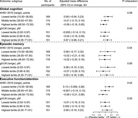 Effect Of Cocoa Extract Supplementation On Cognitive Function Results