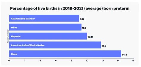 Preterm Labor Statistics