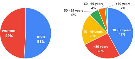 Structure Of The Respondents By Sex Left Diagram And By Age Right Download Scientific