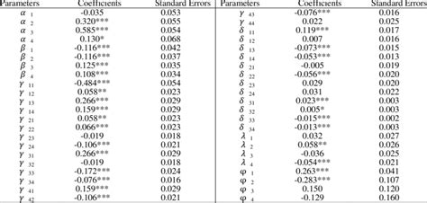 Parameter Estimates From The Nonlinear Aids Demand System Download