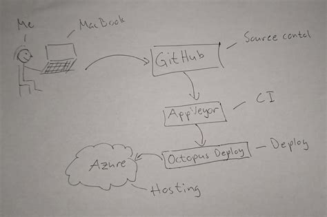 Take Control Of Your Build CI And Deployment With FSharp FAKE