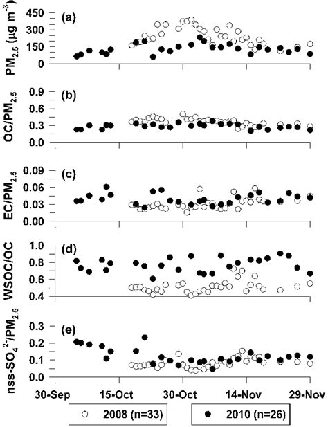 Temporal Variability Of A Pm 25 Mass Concentration B C Mass