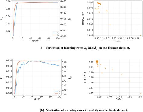 variation of learnable variables λ1 documentclass[12pt]{minimal