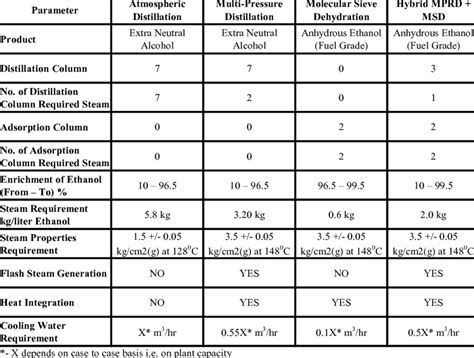 Comparison Of Operating Parameters For Different Separation Techniques Download Table