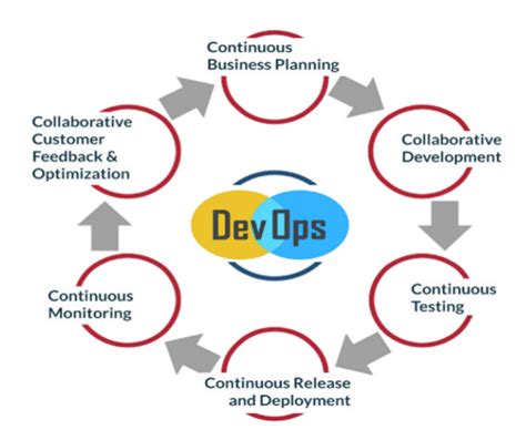 Devops Leveraging Cloud Infrastructure