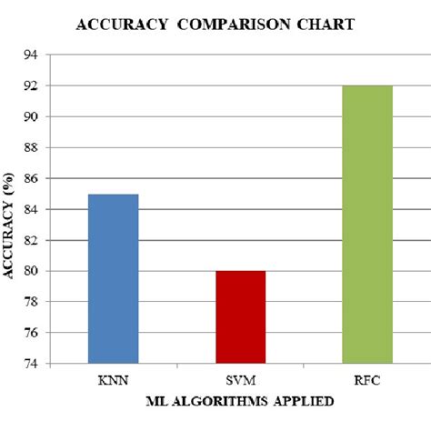 Comparison Of Accuracy Of ML Algorithms Download Scientific Diagram