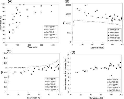 Kinetic Data For The Raft Mediated Emulsion Polymerization Of Styrene Download Scientific