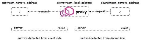 使用 SkyWalking 和 Envoy 访问日志服务对服务网格进行观察 Apache SkyWalking