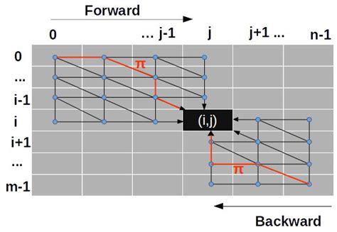the forward backward alignment kernel matrix download scientific diagram