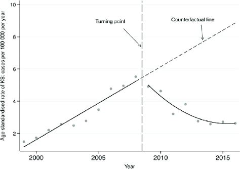 The Fitted Regression Lines Female Cases With A Quadratic Download Scientific Diagram
