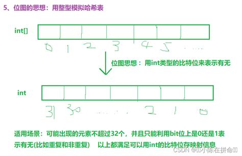 算法思想总结：位运算位运算的思想csdn Csdn博客