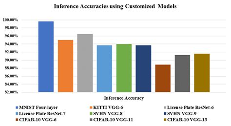 Inference Accuracy Performance Along With Different Dcsnn Models And