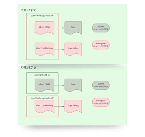 usr lib build idってなんだろう 赤帽エンジニアブログ