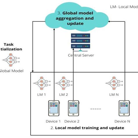 the block diagram of cnn architecture a cnn model automatically learns