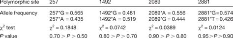 Allele Frequencies At Four Polymorphic Sites In 54 Japanese Individuals