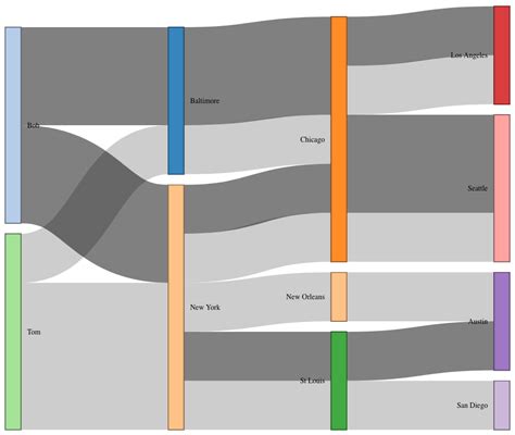 Rcharts Highlight All Connected Paths From Start To End In Sankey Graph Using R Stack Overflow