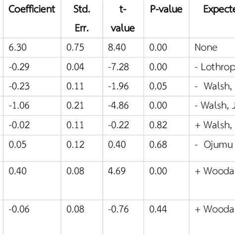 Results From The Double Log Function For Region Ii Download