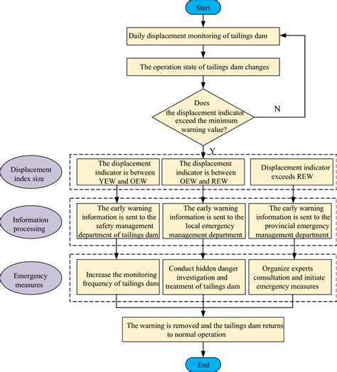 The Three Level Early Warning System For Tailings Dam Displacement Download Scientific Diagram