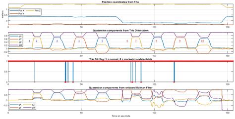Sensors Free Full Text Benchmarking Dataset Of Signals From A Commercial Mems Magnetic