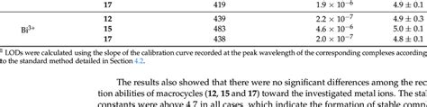 The Lower Limits Of Detection LOD And The Logarithms Of The Download Scientific Diagram