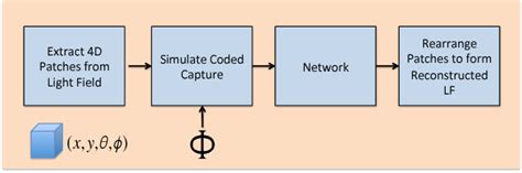 Figure From Compressive Light Field Reconstructions Using Deep Learning Semantic Scholar