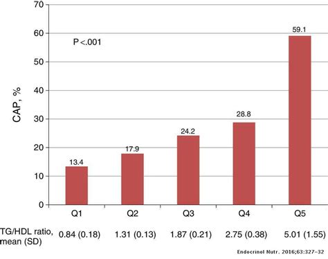 Association Between Triglyceridehdl Cholesterol Ratio And Carotid Atherosclerosis In