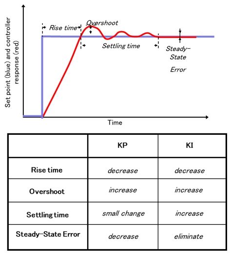 Advanced Controllers Tuning Technosoft Motion Knowledge Base