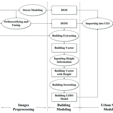 Workflow Of Urban Scene Modeling Download Scientific Diagram