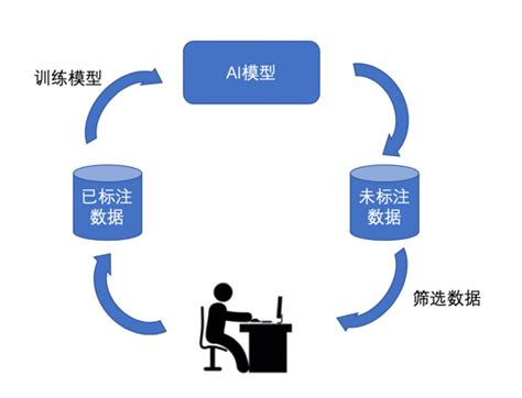智能标注原理揭秘：利用主动学习技术解决标注难题 csdn博客
