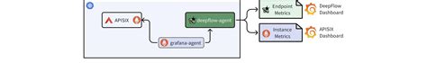 Unlock All In One Observability For Apisix With Deepflow Apache