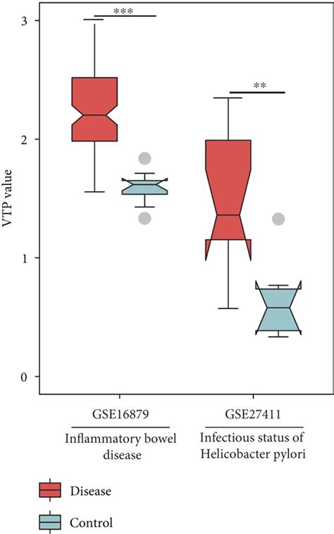 Associations Between The VTP Measure And Disease Development And Download Scientific Diagram