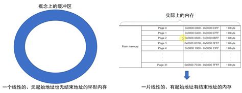 【解决串口数据丢包问题】下位机环形缓冲区上位机串口生产者 消费者不定长接收基于keil5和labviewstm32 串口接收丢包 Csdn博客