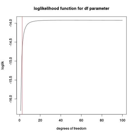 Fitting T Distribution In R Scaling Parameter Cross Validated