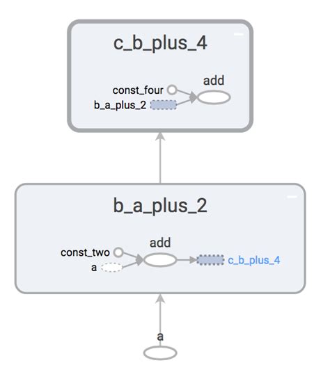 What Happens When I Ask Tensorflow To Calculate Stack Overflow