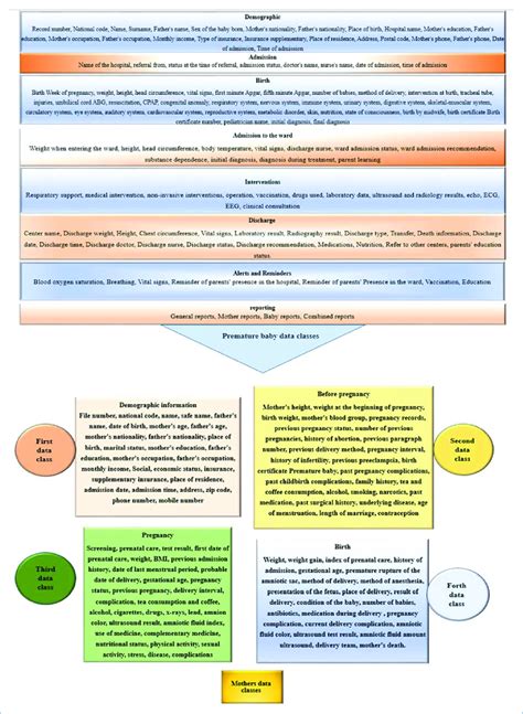 Design Of Premature Infant Registration System Separately For Mother Download Scientific