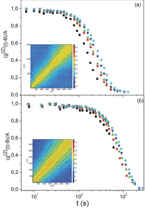 Xpcs Intensity Autocorrelation Function At Q 0 0412 Nm−1 For A